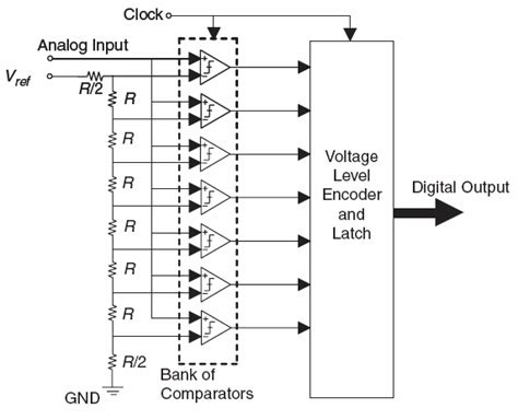 5 a three bit flash adc architecture v fs 2 download scientific diagram