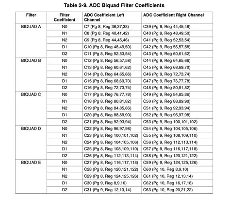 Tlv320aic3254 How To Generate Adc Biquad Filter Coefficients Audio