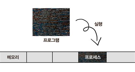 프로세스와 스레드의 차이