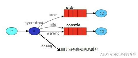 Java Rabbitmq多队列绑定一个交换机 Rabbitmq交换机和队列小咪咪的技术博客51cto博客