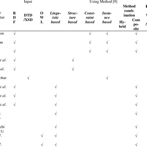 the comparison of the methods used in the model and prototypes on