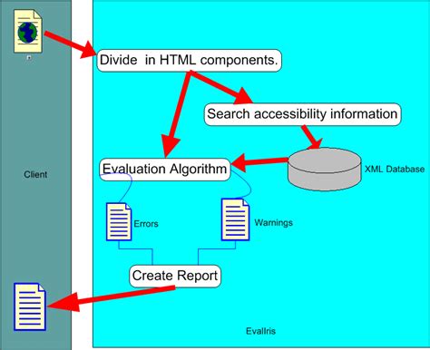 XML Schema For Accessibility Guidelines IMPLEMENTATION OF EVALIRIS Download Scientific
