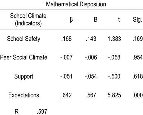 Significance On The Influence Of School Climate And Mathematical