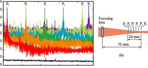 A Point Spread Functions Psfs At Six Different Positions Of The Download Scientific Diagram