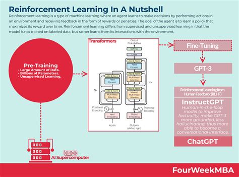 Reinforcement Learning In A Nutshell FourWeekMBA