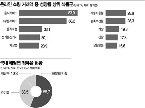 [이종우의 경제읽기]확 커진 음식 배달시장…신선식품 즉시배송 등 결합·제휴 가속 아시아경제