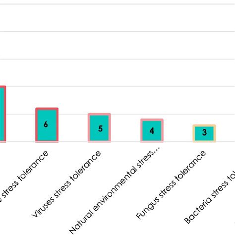 Crispr Applications Relative Importance Of The Different Applications
