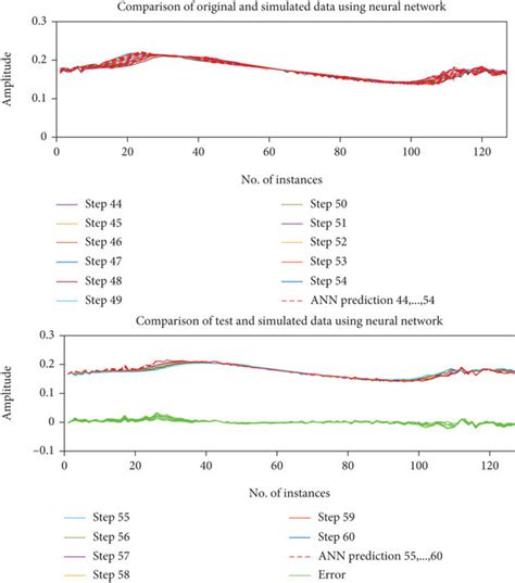 simulation results of the elman neural network based on the trainscg