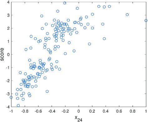 Relation Between The Score Of The Svm Model With 24 Input Variables