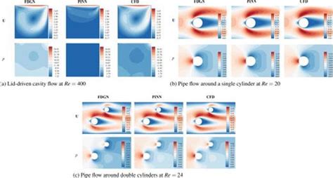 Finite Difference Informed Graph Network For Solving Steady State