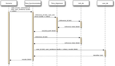 A Sequence Diagram Depicting The Communication Between The Developed