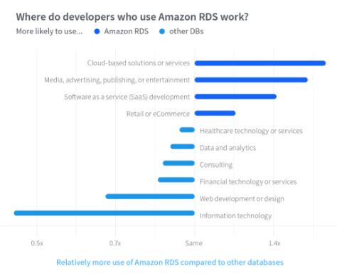 Hundreds Of Amazon RDS Instances Leaking User Personal Data