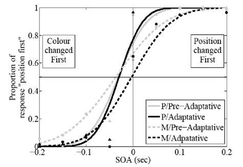 Perceptual Triangle And Plain Line And Motor Circle And Dashed Line Download Scientific