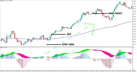 MACD Line Indicator MT Free Download ForexRacer