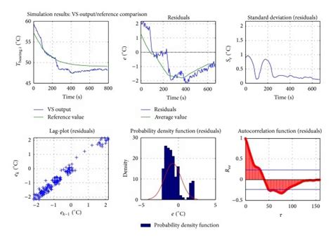 Static Ann Model Test Data Set Model Residuals Show An Insufficient