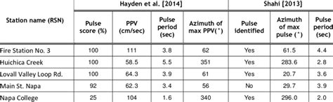 results of pulse classification methods download table