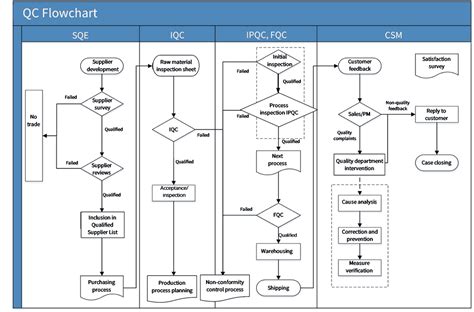 Qms Process Flow Chart