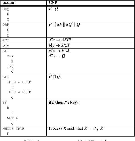 Table 1 From A Technique For Checking The Csp Sat Property Semantic Scholar
