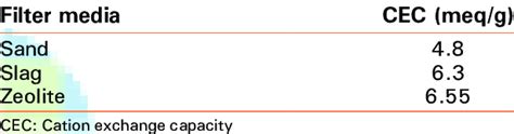 Measured Cec Values In Filters Media Download Table