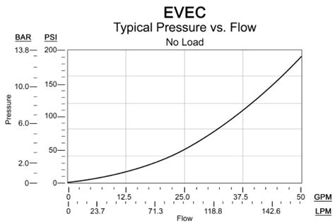 Evec 插装阀 Specialty Energy Harvester Sun Hydraulics