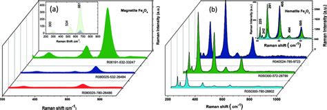 Raman Spectra Referenced To The A Magnetite And B Hematite Phases