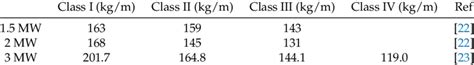 Comparison Of Blade Mass Per Length Depending On The Iec Wind Class Download Scientific Diagram