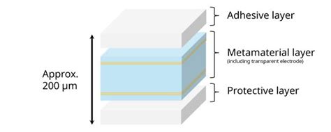 Kyocera develops transmission-type metasurface film to redirect radio waves | Novidades ...