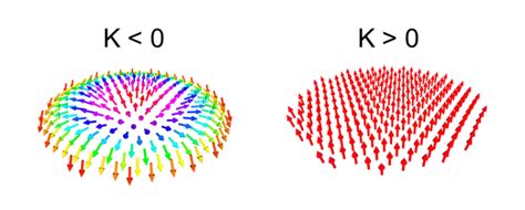 Static Configurations For Nanodot Of 150 Nm Diameter In The Case Of K