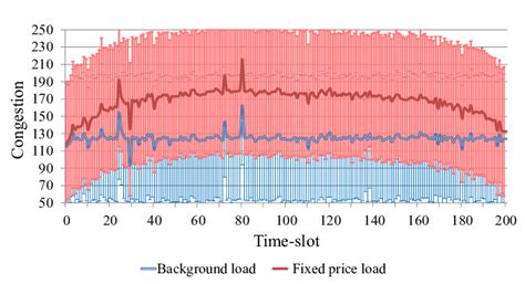 Congestion Over Time Slots Background Vs Fixed Pricing Scheme