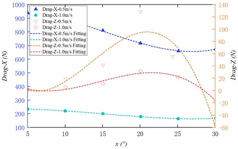 Hydrodynamic Analysis And Drag Reduction Design Of An Unmanned