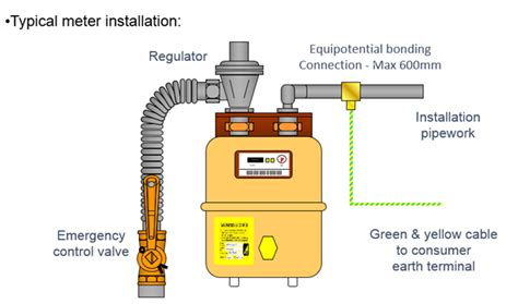Natural Gas Meter Installation Gas Meters What Are And How To Read Gas