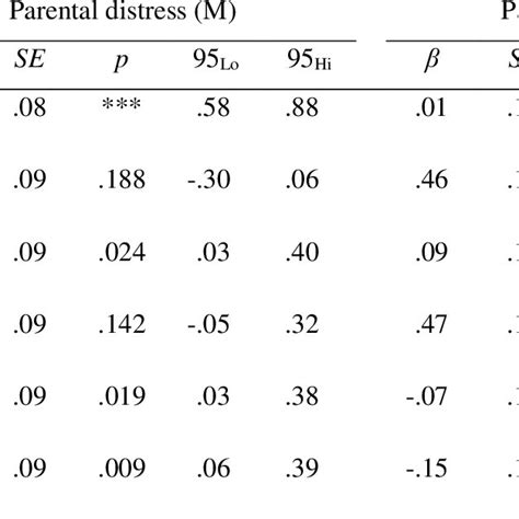 Standardized Full Information Maximum Likelihood Coefficients And Download Scientific Diagram