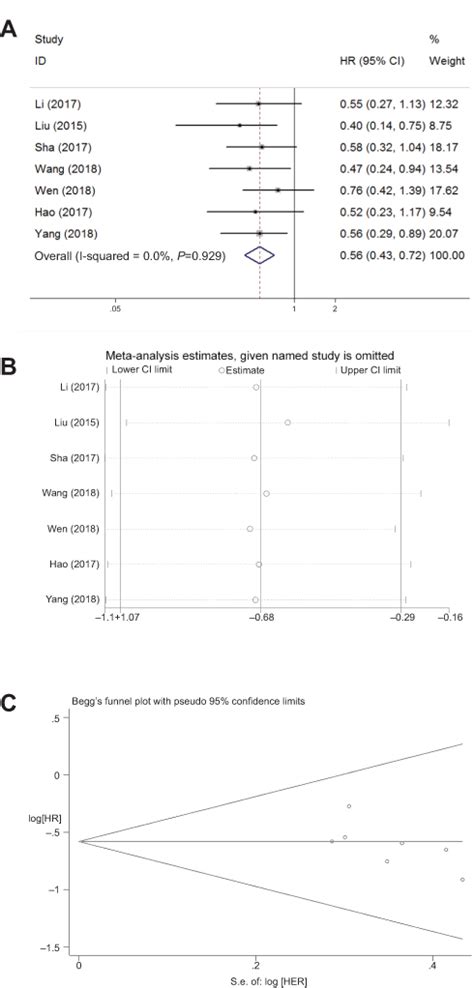 Long Noncoding RNA DANCR In Various Cancers A Meta Analysis And Bioin CMAR