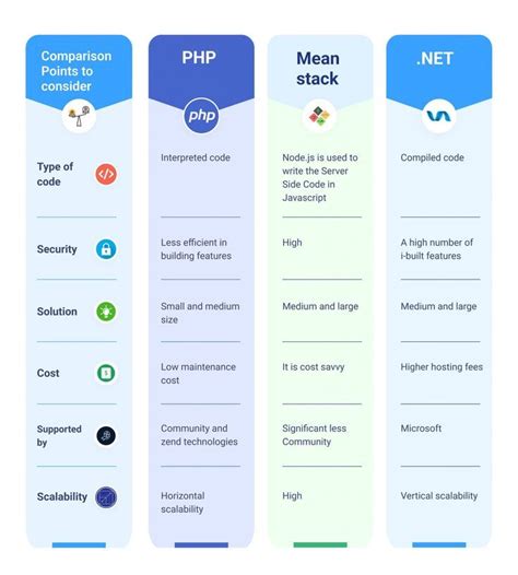 Choosing The Right Tech Stack Php Vs Mean Stack Vs Net