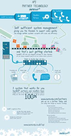 Cool Api Management Ideas Management Infographic Cloud Computing