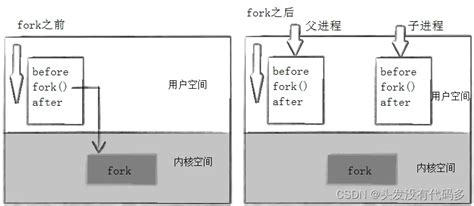 Linux——进程控制1再谈fork（）fork常规用法和调用失败原因进程终止main函数返回值exit和exit相同点不同点 总结 进程等待（上） 阿里云开发者社区