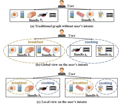 figure 1 from multi view intent disentangle graph networks for bundle