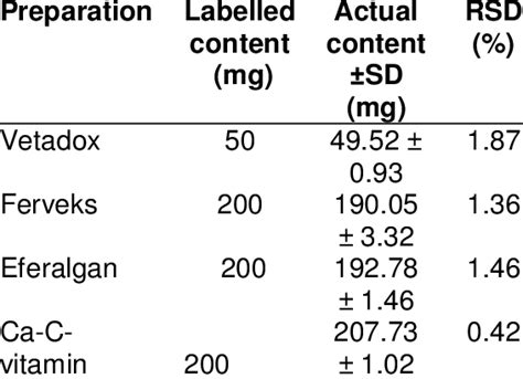 Assay Results For The Determination Of Ascorbic Acid In Some Commercial Download Table