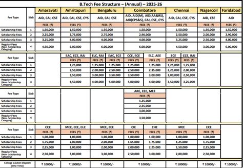 Amrita Vishwa Vidyapeetham Coimbatore B Tech Aerospace Engineering Fees 2025 Course Duration