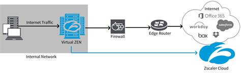 About Virtual Zens Zscaler
