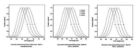 Selectivity Curves Of Better Fit And Best Fit Models For Different Mesh