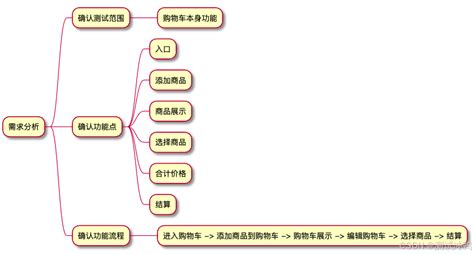【可实战】测试用例组成、用例设计方法、用例编写步骤、测试用例粒度、用例评审（包含常见面试题）测试用例如何编写 Csdn博客