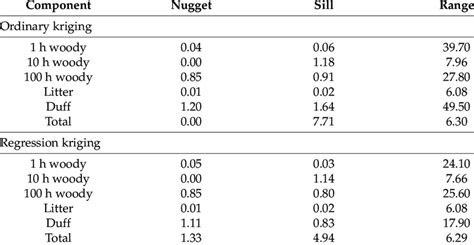 Fitted Semivariogram Parameters For Surface Fuel Load By Component