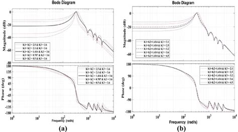 Bode Plot Of In‐phase Component Of Multi‐level Cascaded Dual Double