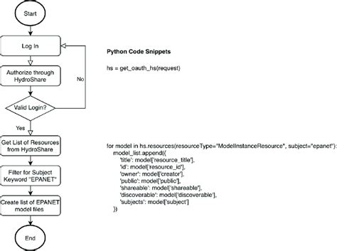 hydroshare rest client implementation for getting a list of epanet