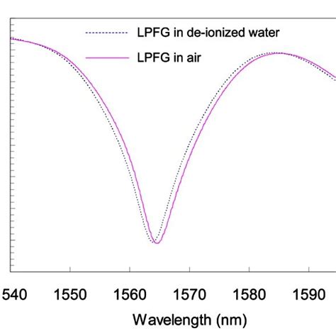 A Plot Of Solution Refractive Index Versus Concentration Of Sucrose In Download Scientific