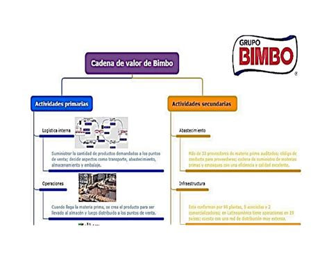 12 Evidencia 1 Diagrama De Flujo Grupo Cadena De Valor De Bimbo
