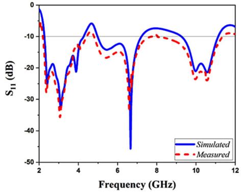 Simulated And Measured Reflection Coefficient For The Designed