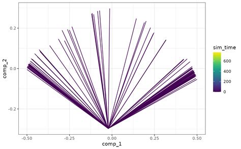 Visualise The Simulations Using The Dimred — Plotsimulations • Dyngen
