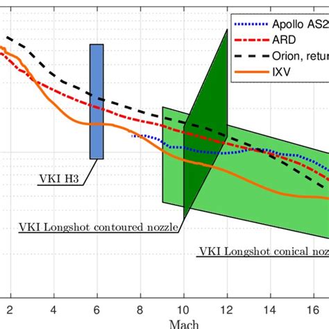 Variation Of Shock Wave Angle With Flow Deflection Angle For Various